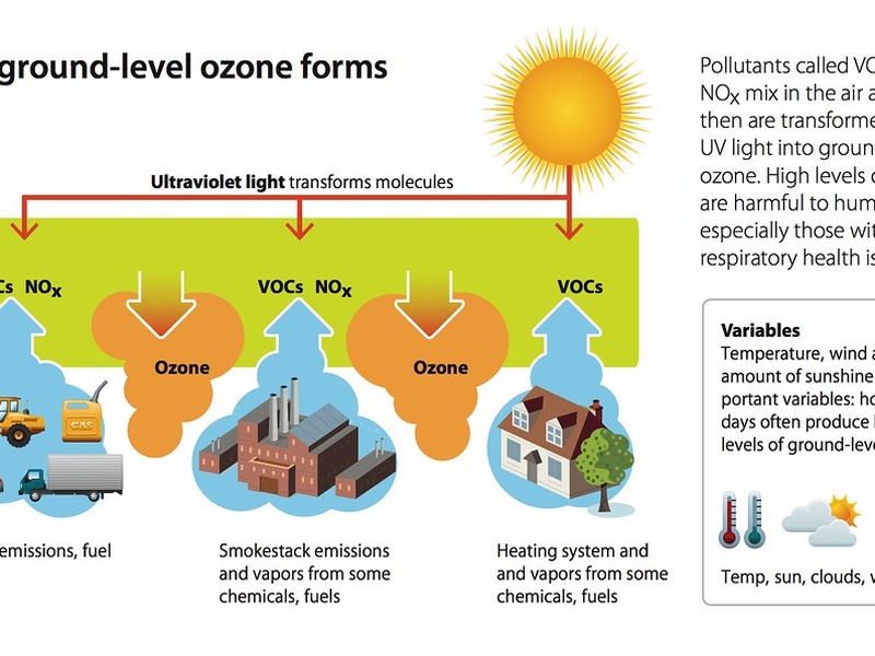 Air Pollution: The Complete List of Pollutants - 33Science