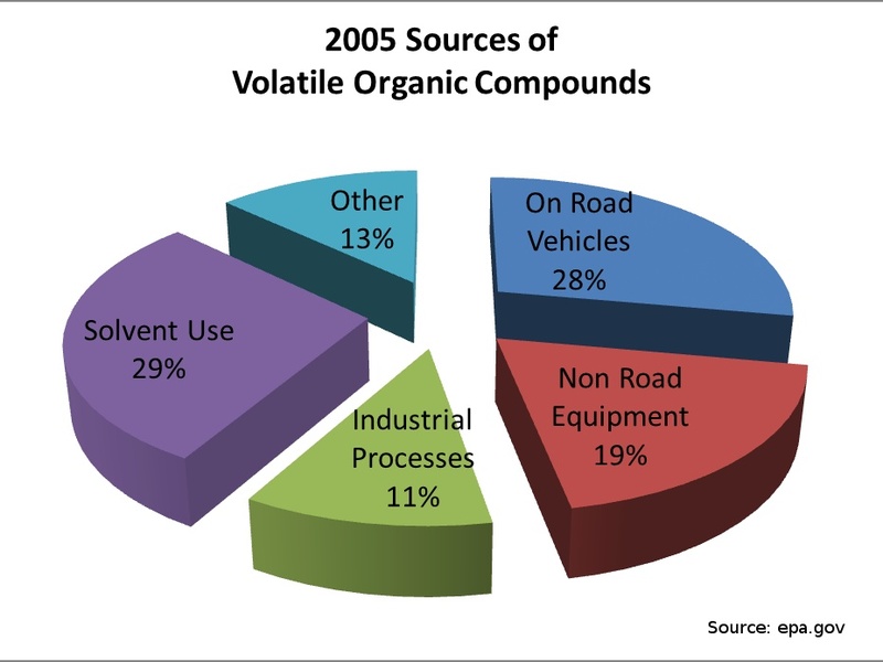 Air Pollution: The Complete List of Pollutants - 33Science
