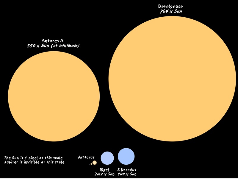 Examples of Supergiant Stars - 33Science