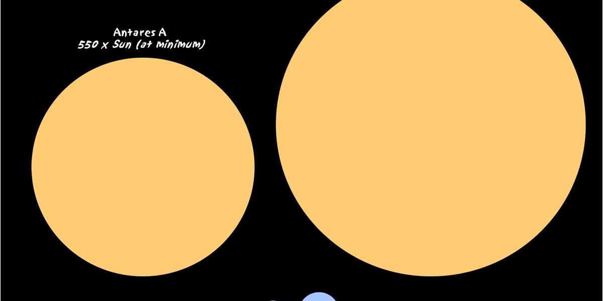 Examples of Supergiant Stars - 33Science